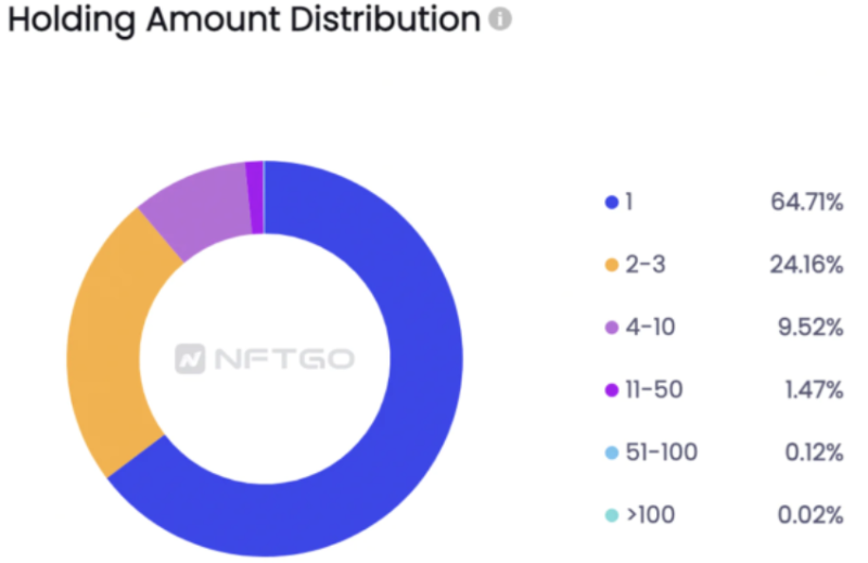 哈佛区块链俱乐部：NFT2.0投资指南，如何识别优质项目？ - 深潮TechFlow