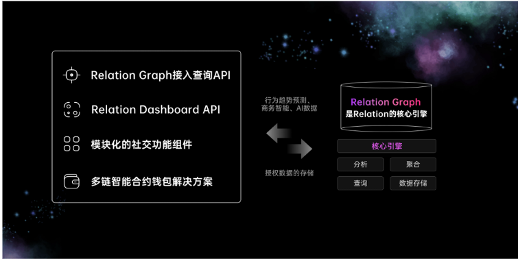 Relation：官网品牌全新升级，专注Web3社交图谱数据价值探索 - 深潮TechFlow