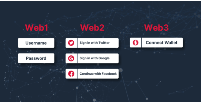 Web1、Web2、Web3：有什么区别？ - 深潮TechFlow