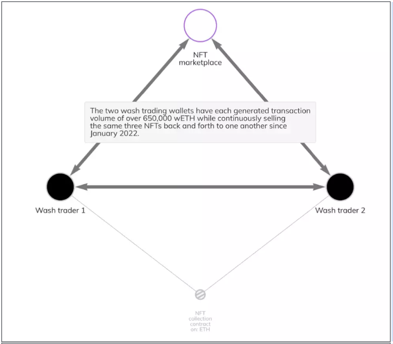 Chainalysis 最新 Web3 报告总结：NFT 成新人入场门户，DeFi 主导 DAO - 深潮TechFlow