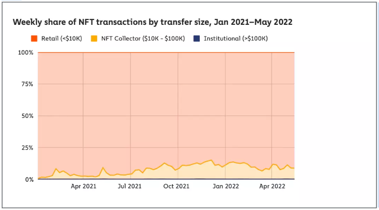 Chainalysis 最新 Web3 报告总结：NFT 成新人入场门户，DeFi 主导 DAO - 深潮TechFlow