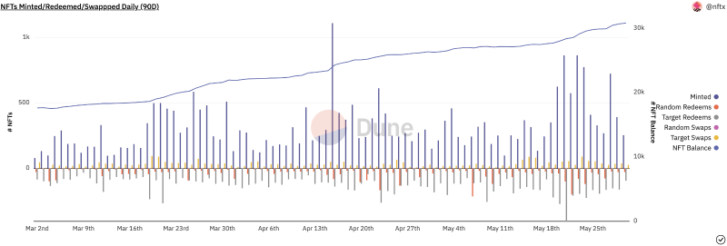 Cobo Ventures: 从当前市场，看未来 NFTFi 的发展 - 深潮TechFlow