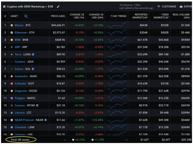 Paradigm合伙人：如何对早期项目进行调查研究？ - 深潮TechFlow