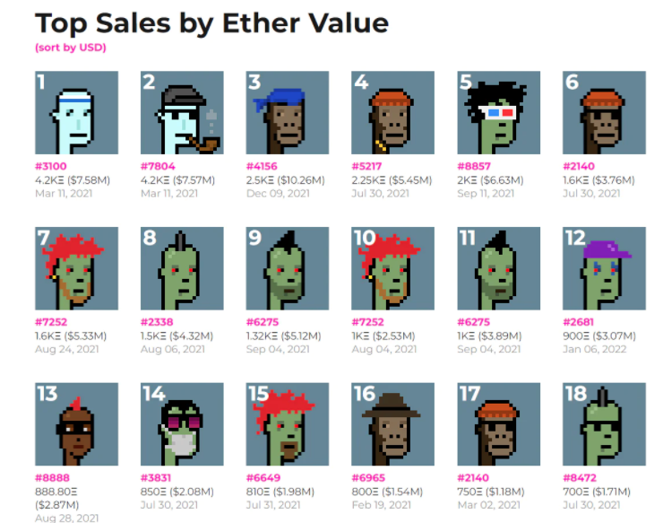 一文全览NFT赛道的起源、发展与热门项目 - 深潮TechFlow