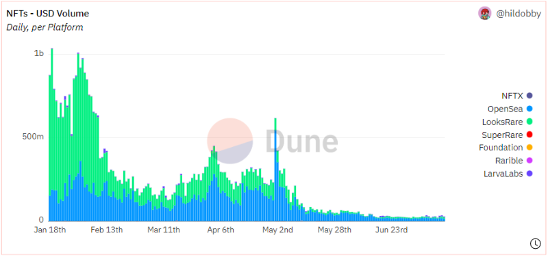 NFTFi 赛道版图概览：NFT 是否可以复制 DeFi 的崛起路径？ - 深潮TechFlow