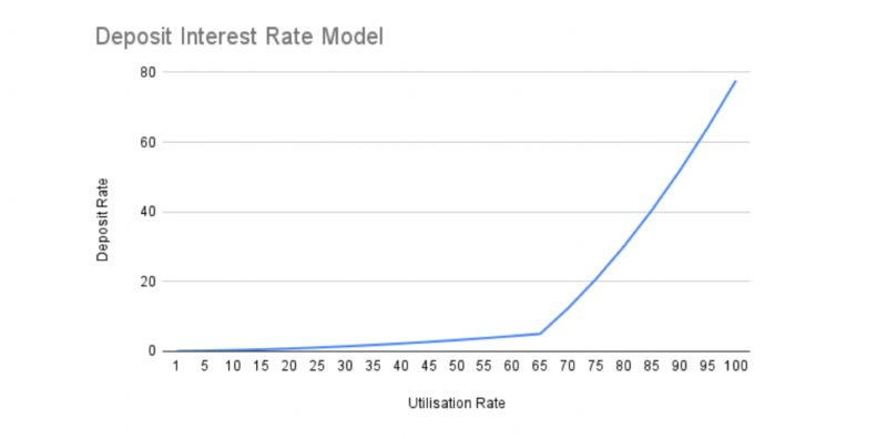 Cobo Ventures: 从当前市场，看未来 NFTFi 的发展 - 深潮TechFlow