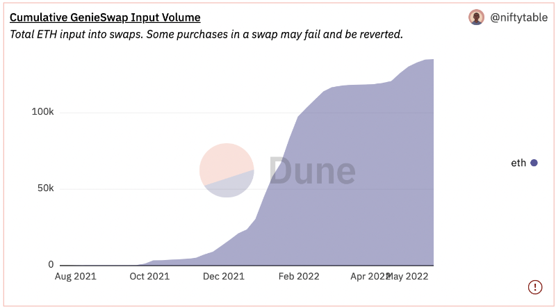 Cobo Ventures: 从当前市场，看未来 NFTFi 的发展 - 深潮TechFlow