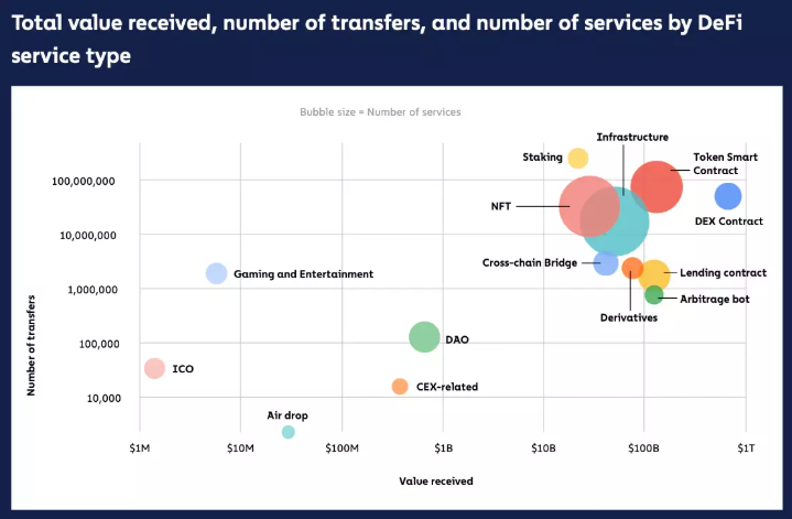 Chainalysis 最新 Web3 报告总结：NFT 成新人入场门户，DeFi 主导 DAO - 深潮TechFlow