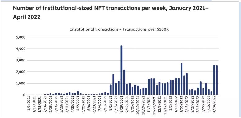 Chainalysis 最新 Web3 报告总结：NFT 成新人入场门户，DeFi 主导 DAO - 深潮TechFlow