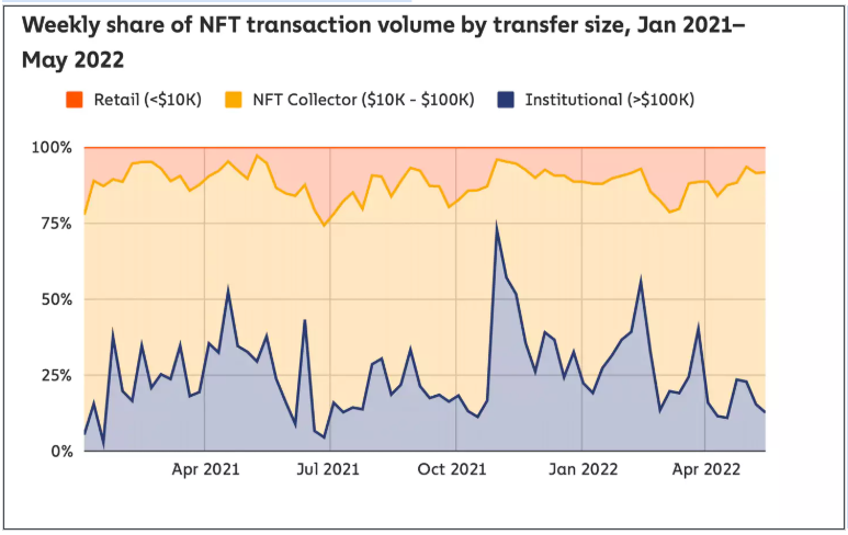 Chainalysis 最新 Web3 报告总结：NFT 成新人入场门户，DeFi 主导 DAO - 深潮TechFlow