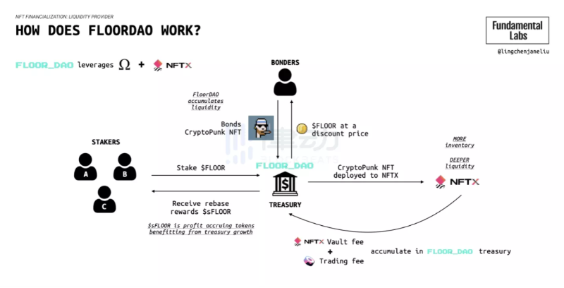 NFTFi 赛道版图概览：NFT 是否可以复制 DeFi 的崛起路径？ - 深潮TechFlow
