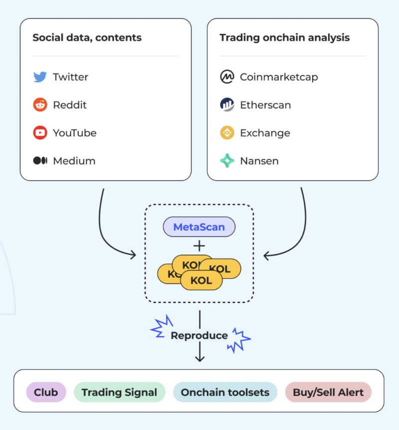 MetaScan：从TwitterScan着手，构建跨Web2-Web3生态版图 - 深潮TechFlow