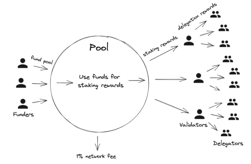 KYVE ：去中心化验证数据的Layer1，可信数据的推动者 - 深潮TechFlow