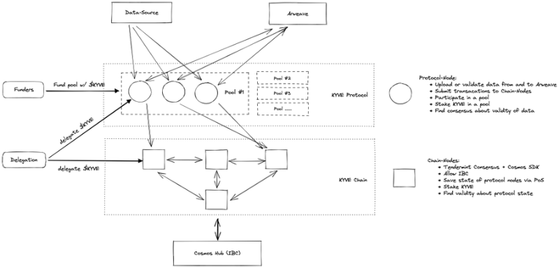 KYVE ：去中心化验证数据的Layer1，可信数据的推动者 - 深潮TechFlow