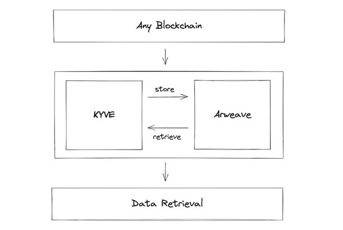 KYVE ：去中心化验证数据的Layer1，可信数据的推动者 - 深潮TechFlow
