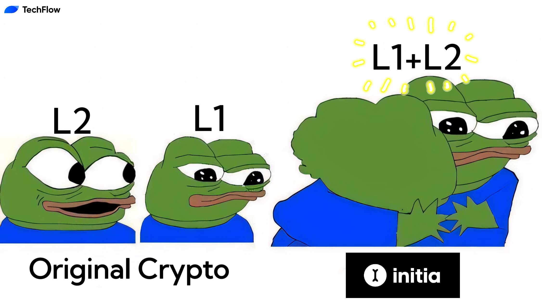 Initia: Connecting All Rollups to Build a Layer 1+ Layer 2 Multi-Chain Interconnected World