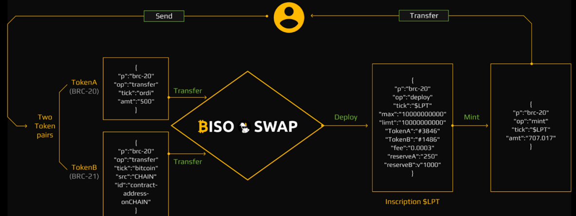 比特币生态新节点：BRC20 带来的新机遇 - 深潮TechFlow
