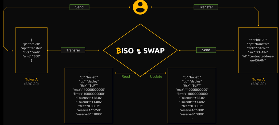 比特币生态新节点：BRC20 带来的新机遇 - 深潮TechFlow