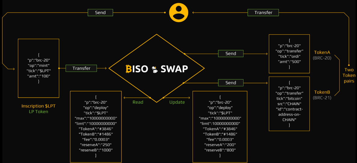 比特币生态新节点：BRC20 带来的新机遇 - 深潮TechFlow