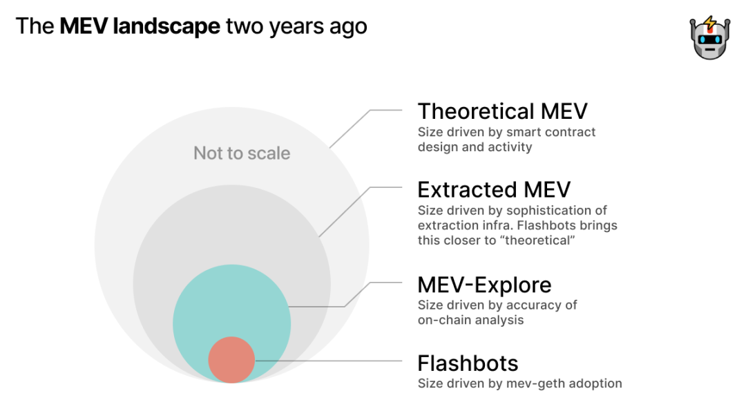 探索 Suave：以太坊的新 MEV 解决方案 - 深潮TechFlow