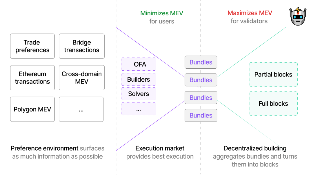 探索 Suave：以太坊的新 MEV 解决方案 - 深潮TechFlow