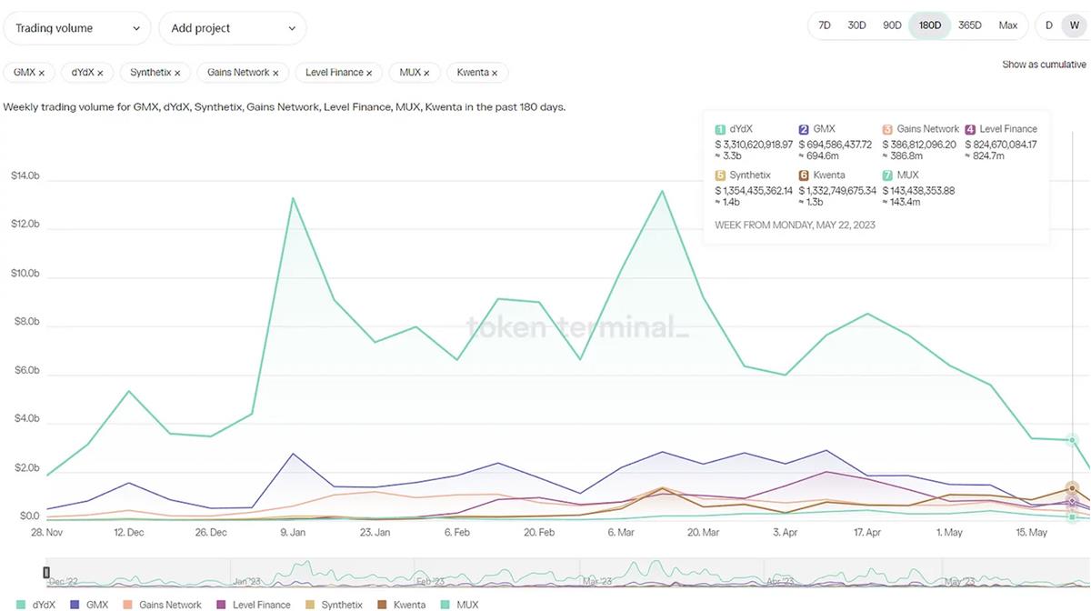 衍生品 DEX 江湖恩仇录：Kwenta、Level 周内交易量超越 GMX - 深潮TechFlow