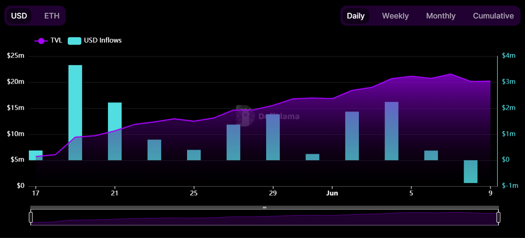 LSDFi 协议成 LSD 赛道重要一环：盘点当下 6 个早期潜力项目 - 深潮TechFlow