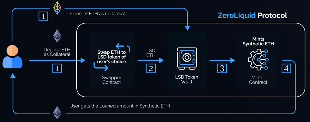 LSDFi 协议成 LSD 赛道重要一环：盘点当下 6 个早期潜力项目 - 深潮TechFlow