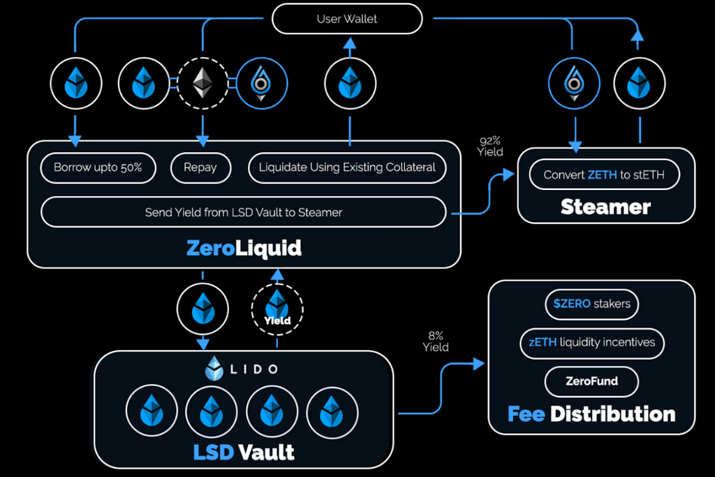 LSDFi 协议成 LSD 赛道重要一环：盘点当下 6 个早期潜力项目 - 深潮TechFlow