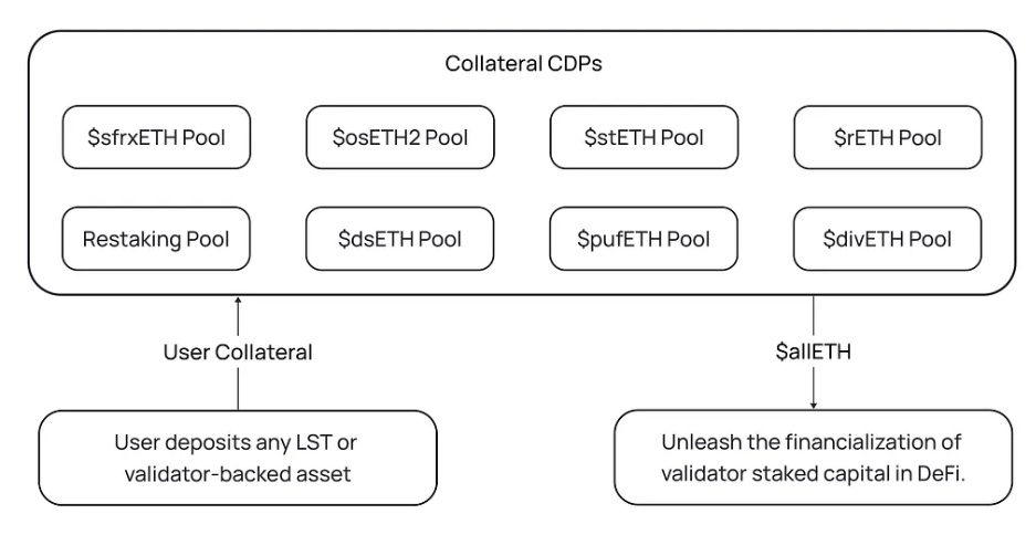 LSDFi 协议成 LSD 赛道重要一环：盘点当下 6 个早期潜力项目 - 深潮TechFlow