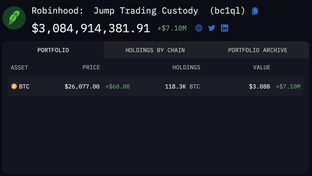 当前第三大比特币持有者为 Jump 控制的 Robinhood 托管地址 - 深潮TechFlow