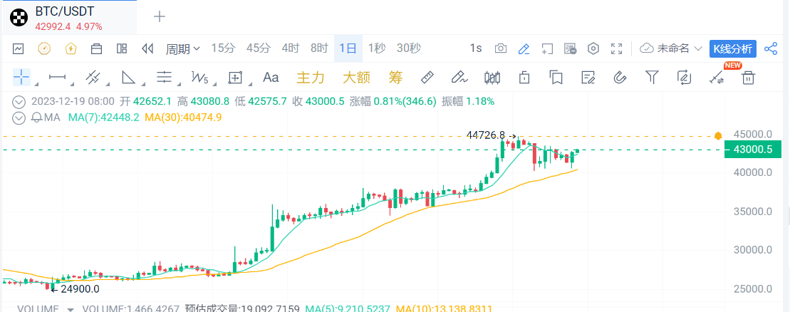 BTC 短时突破 43000 USDT，24 小时涨幅达 4.97% - 深潮TechFlow