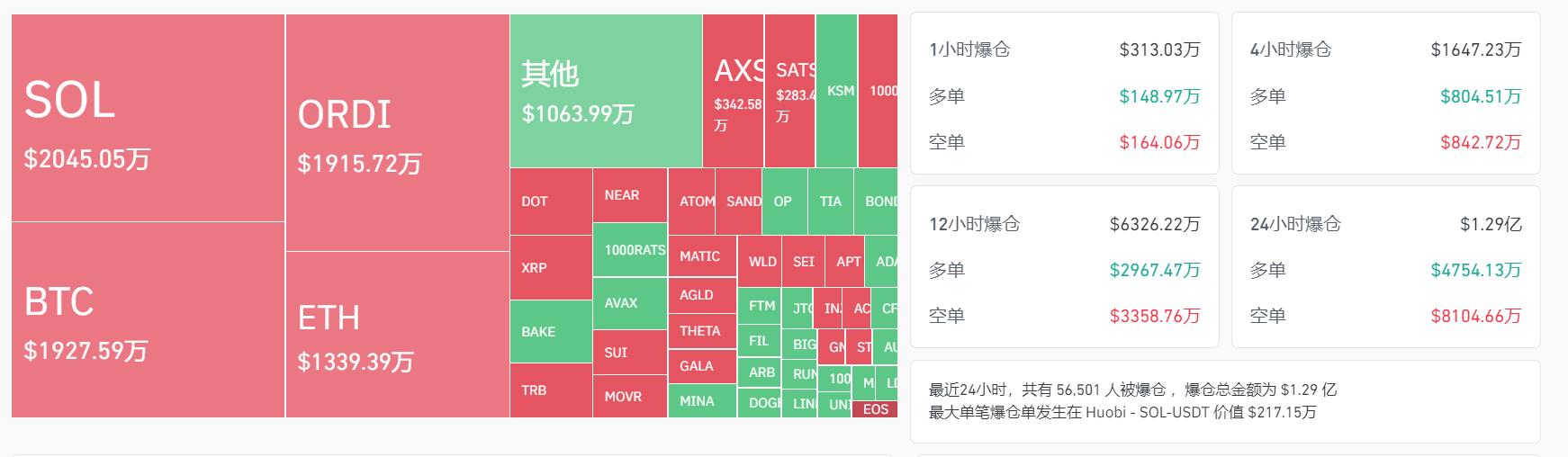 24小时SOL爆仓额超过BTC、ETH，达2045.05万美元 - 深潮TechFlow