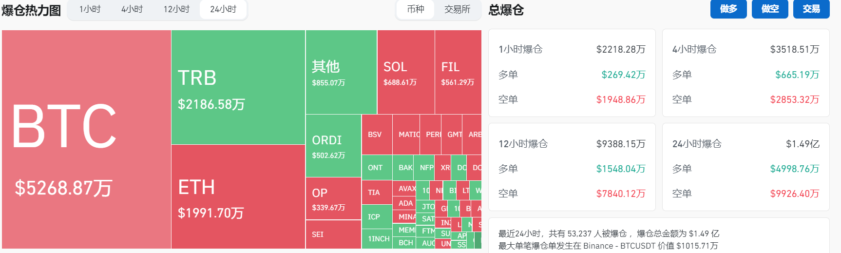 过去24小时全网爆仓1.49亿美元，TRB爆仓数量超过ETH - 深潮TechFlow