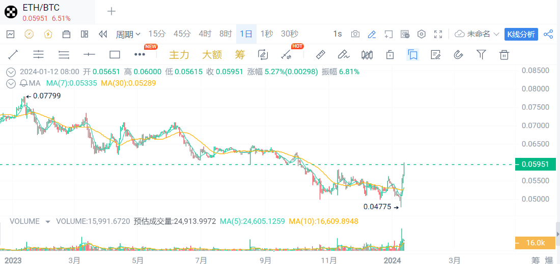 ETH/BTC汇率触及0.06，24小时涨幅达6.51% - 深潮TechFlow
