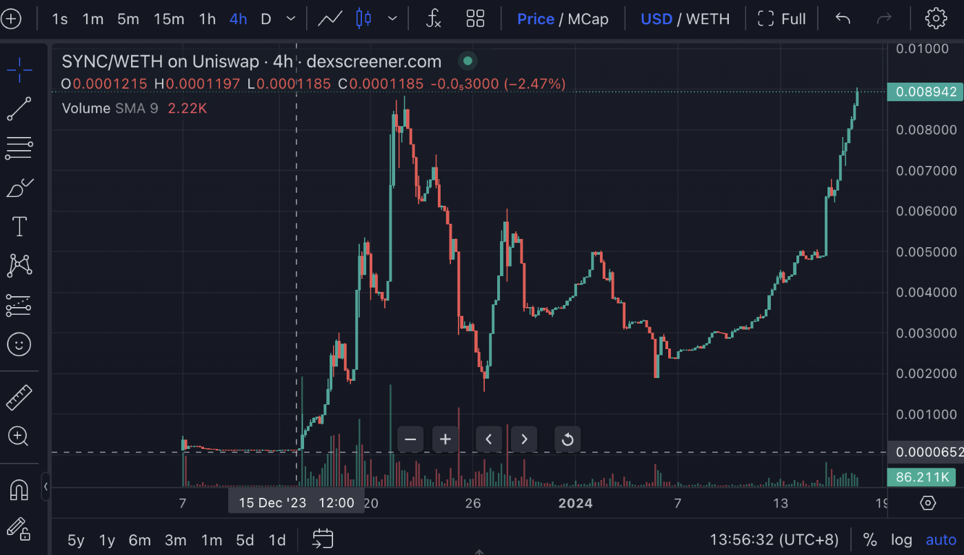 zkSync生态项目 Syncus 代币 $SYNC 突破 0.009 美金，24小时涨幅30% - 深潮TechFlow