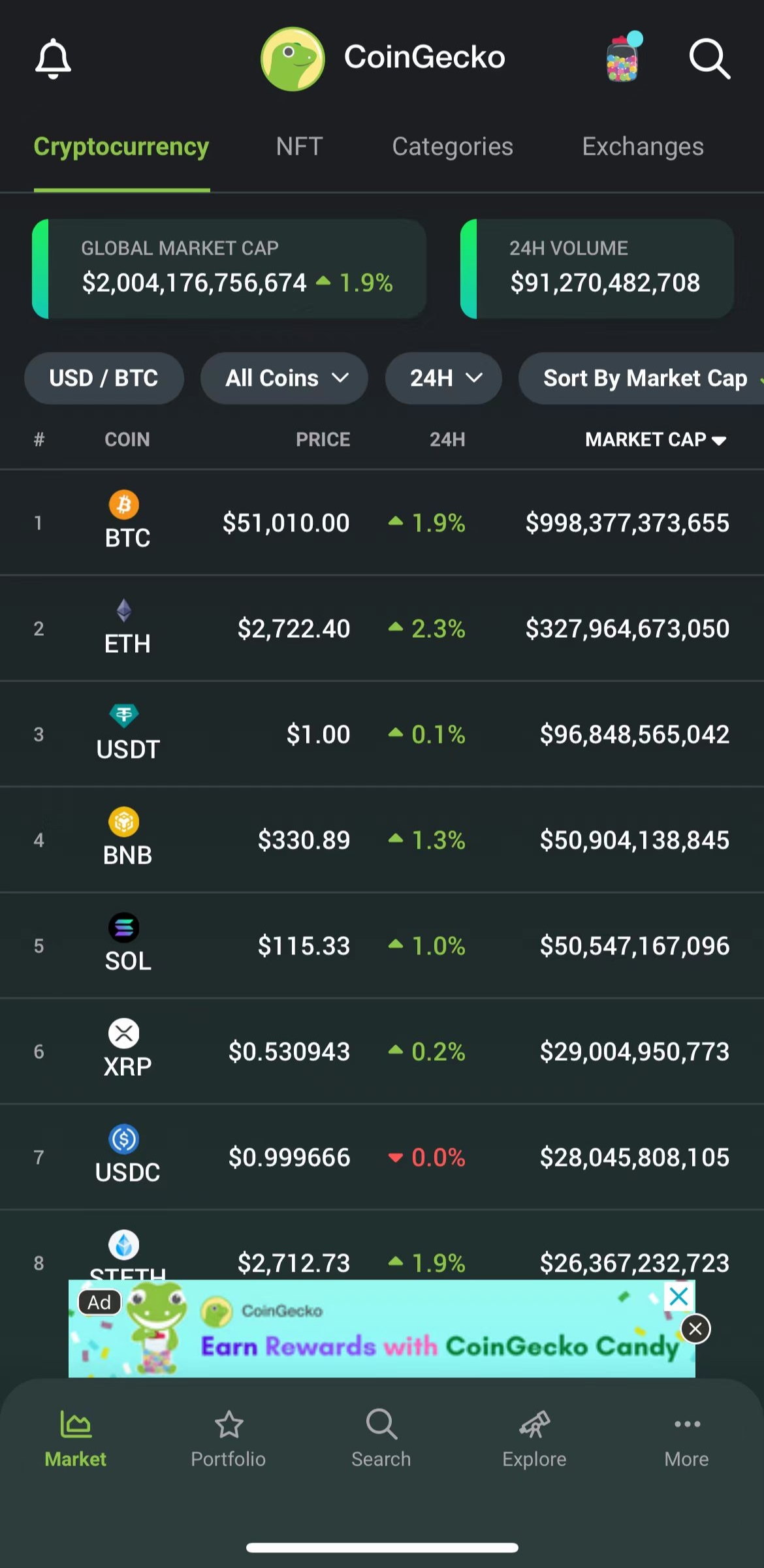 加密货币总市值突破 2 万亿美元，BTC 市值约 1 万亿美元 - 深潮TechFlow