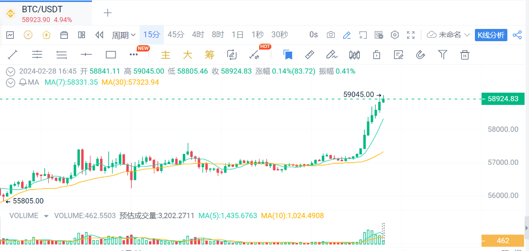 BTC突破59000美元，24小时涨幅达4.94% - 深潮TechFlow