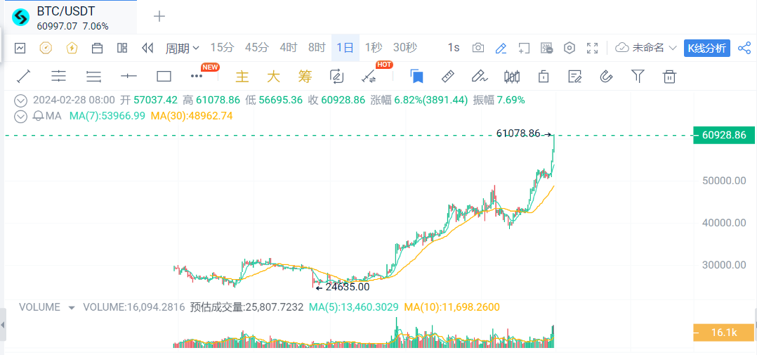 BTC突破61000美元，24小时涨幅达7.06% - 深潮TechFlow