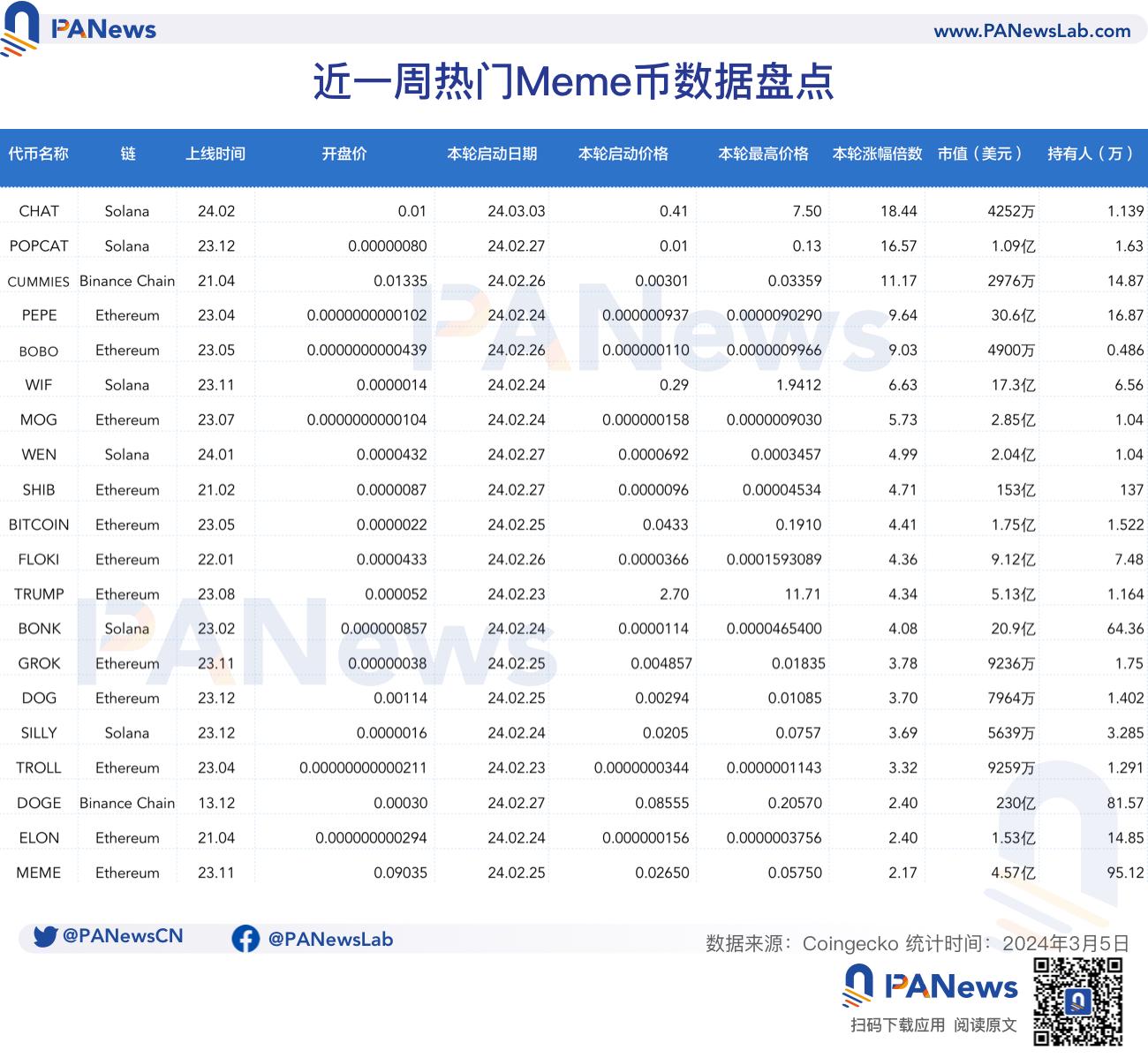 Looking Back at the Latest Meme Coin Frenzy: 6x Average Gains for 20 ...