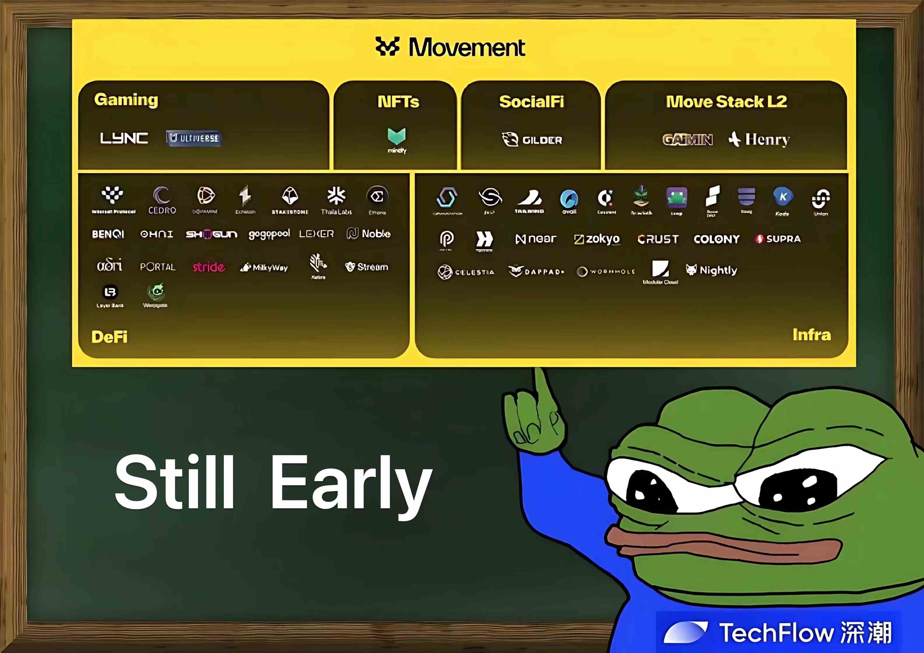 机会前瞻：一文梳理巨额融资 L2 Movement 的生态版图 - 深潮TechFlow