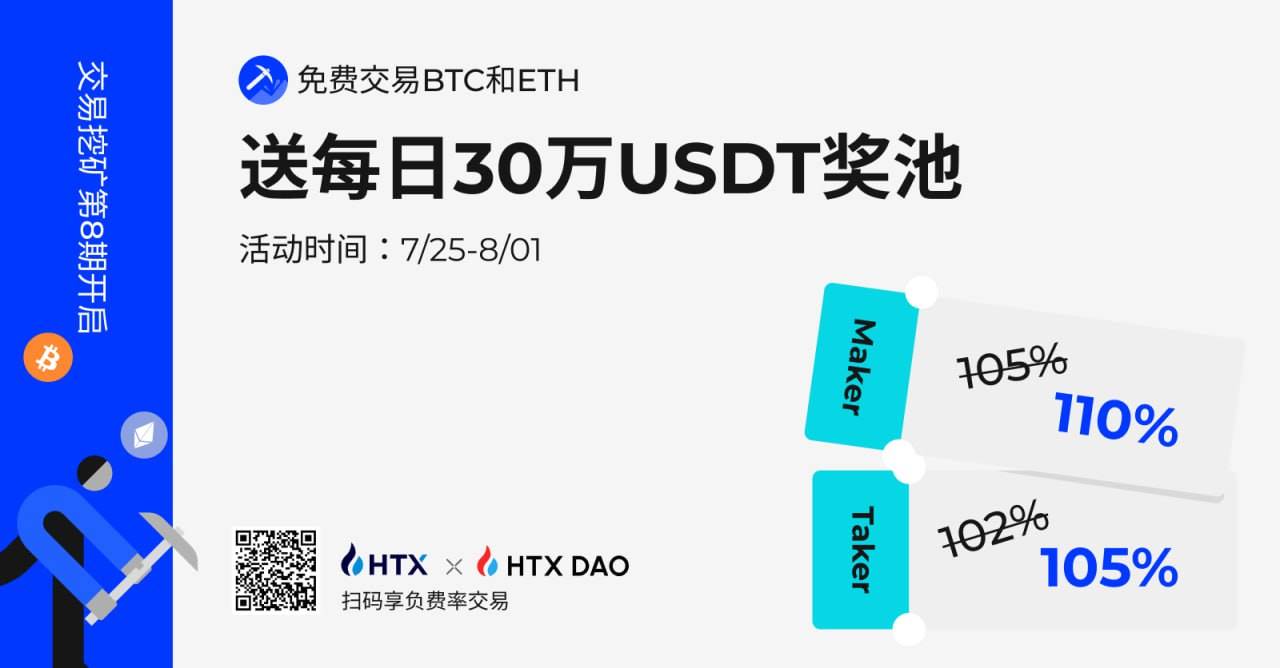火币HTX开启交易挖矿第8期：交易BTC、ETH瓜分210万USDT奖池，享7*24小时奖励不断 - 深潮TechFlow