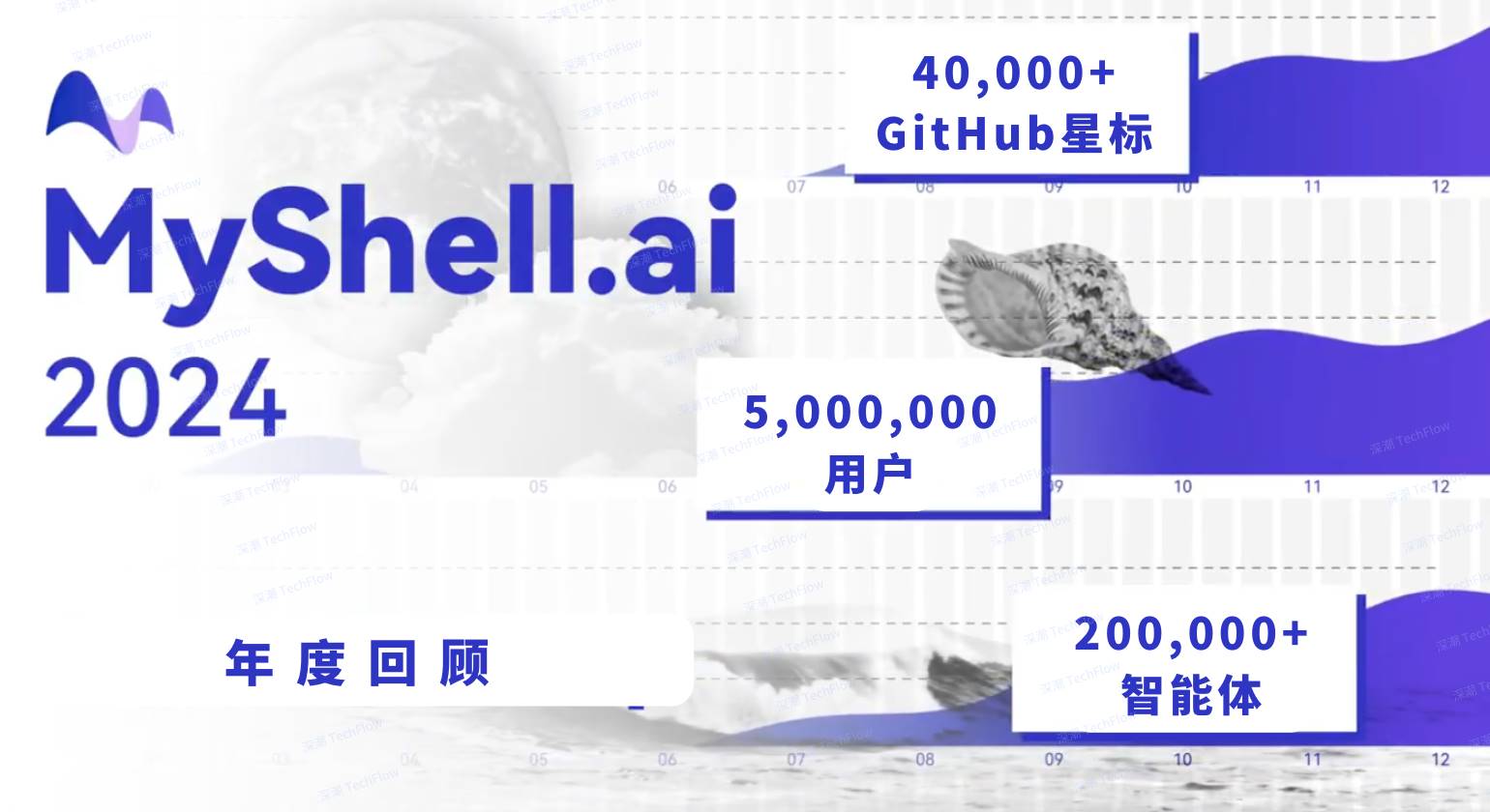 从 17 万个 AI 智能体到 500 万用户， MyShell 生态的 2024 进化论 - 深潮TechFlow