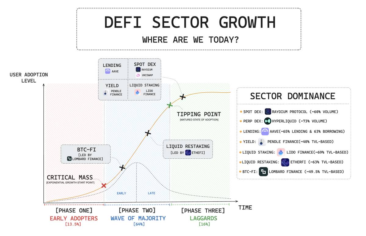 DeFi 赛道项目全景：DEX 异军突起，借贷领域持续增长 - 深潮TechFlow