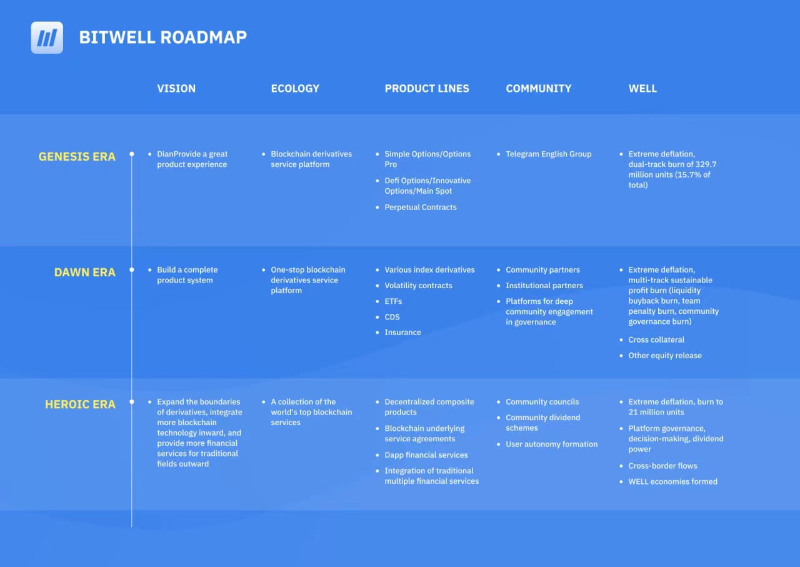BitWell CEO Jeff推特披露公开信，公布平台发展Roadmap - 深潮TechFlow
