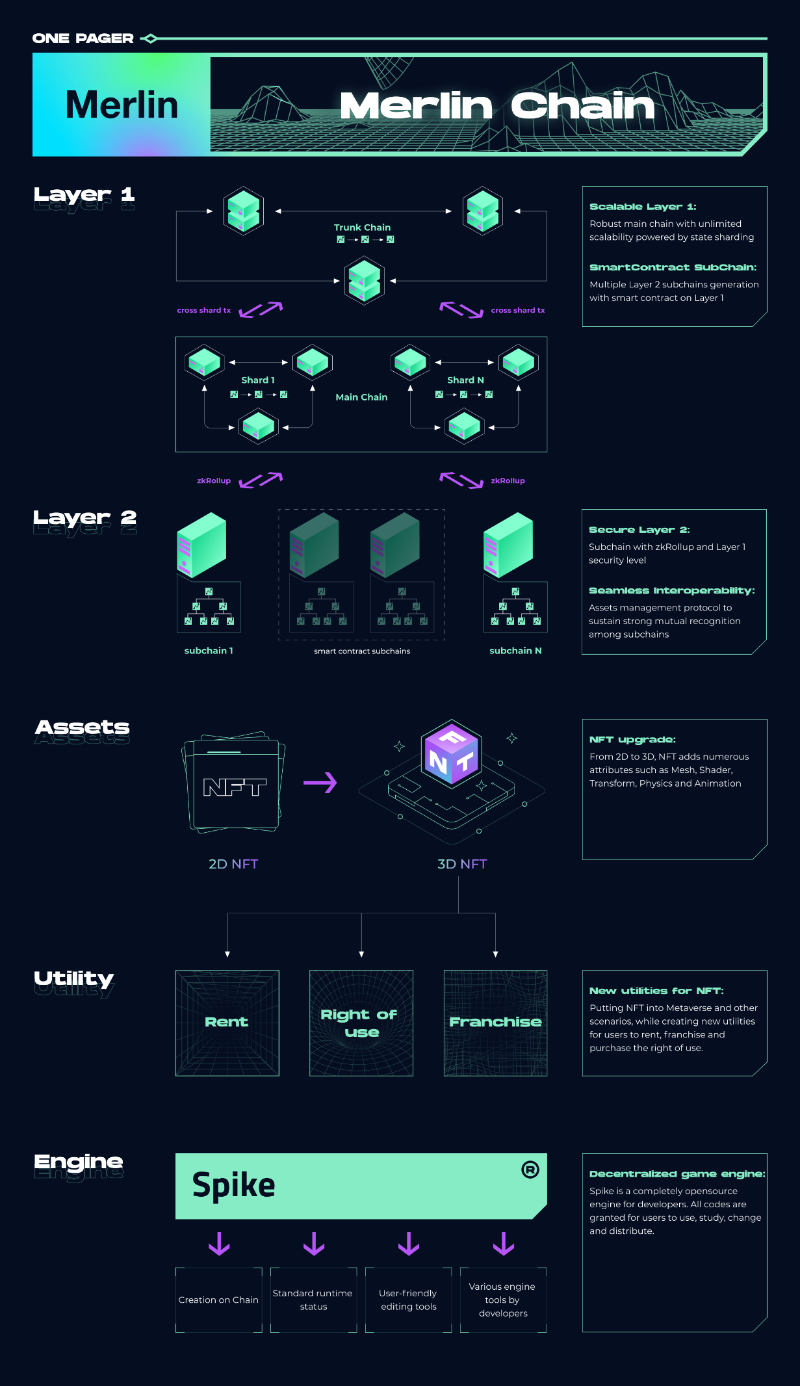 读懂Merlin Chain：一键子链+开源引擎，从底层构建元宇宙和NFT的互操作性 - 深潮TechFlow