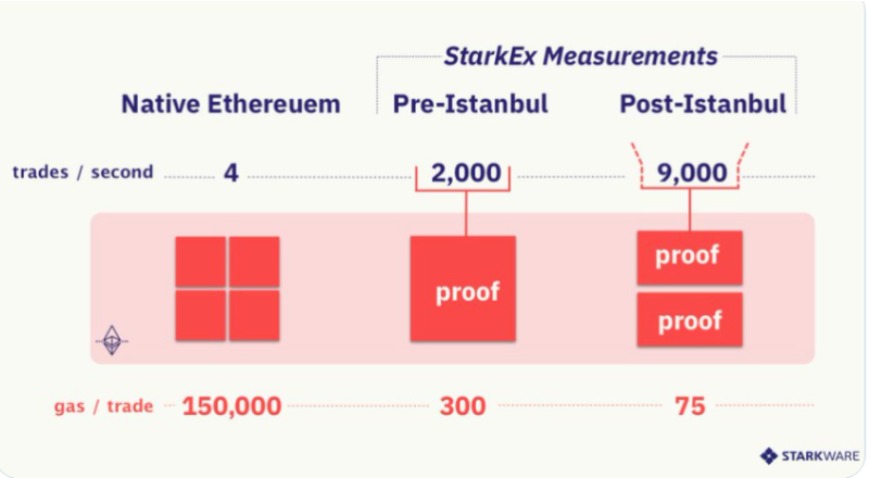StarkWare：估值超20亿美金，V神投资，下一波机会在Layer2吗？ - 深潮TechFlow