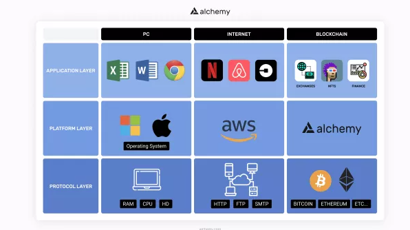 拆解Web3基础设施Alchemy：估值35亿美元，Web3世界中的AWS - 深潮TechFlow